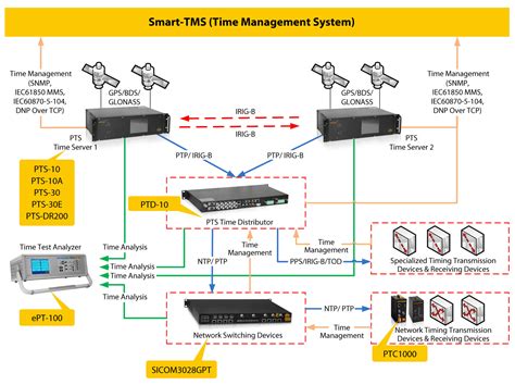 secure networking and precise timing kyland