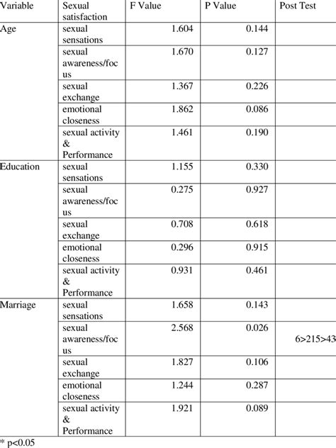 Variance Analysis Between Demographic Variables And Sexual Satisfaction