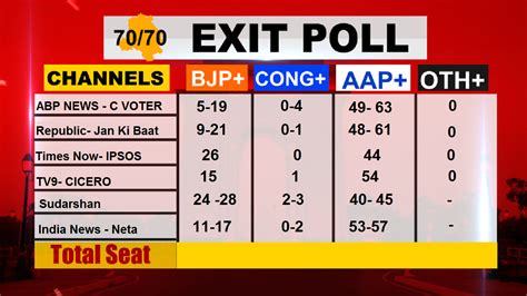 Exit Poll Bihar Exit Poll Tejashwi Radiates In Bihar Sun Sets On