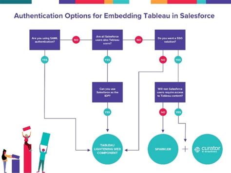 embedding tableau in salesforce with the lightning web component