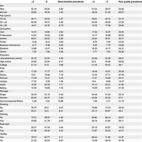 multiple logistic regression models and the associations between