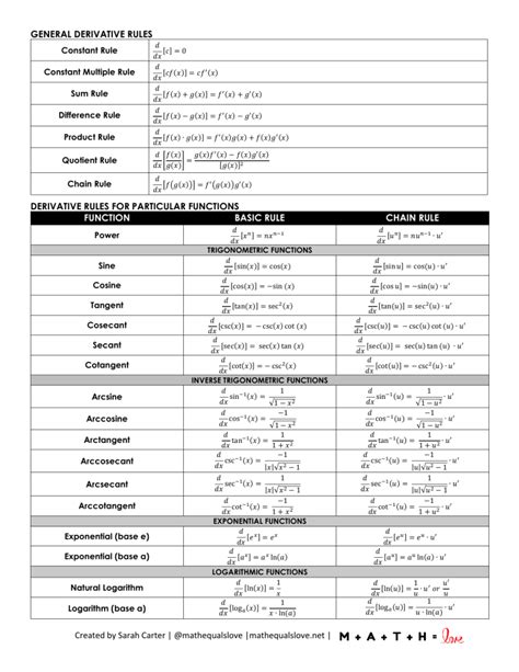 Derivative Rules Chart