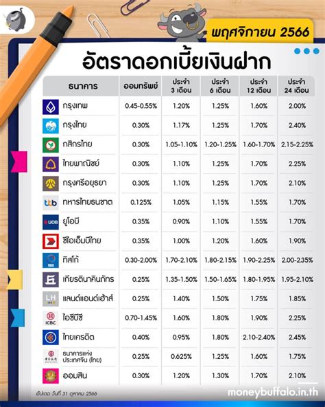 ฝากประจํา ดอกเบี้ยสูง 2562 วิธีลงทุนที่มั่นคงในปีใหม่