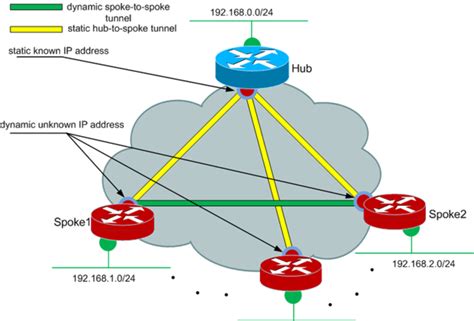 ccnp jncis en espaÑol dmvpn dynamic multipoint vpn cisco