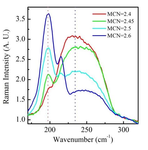 Fig S1 Raman Spectra Of A Gexas35 Xse65 Thin Films Download