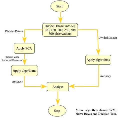 pdf analysis of supervised machine learning algorithms for heart
