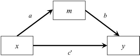 Frontiers Sem Based Methods To Form Confidence Intervals For Indirect
