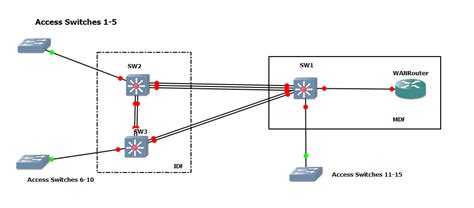 switching adding a switch to provide redundancy network engineering