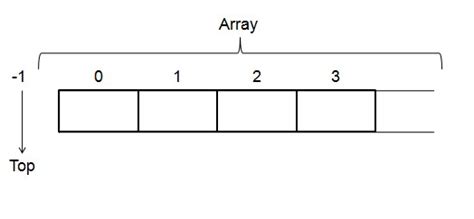 stack dalam bahasa pemrograman c the lesson for learn
