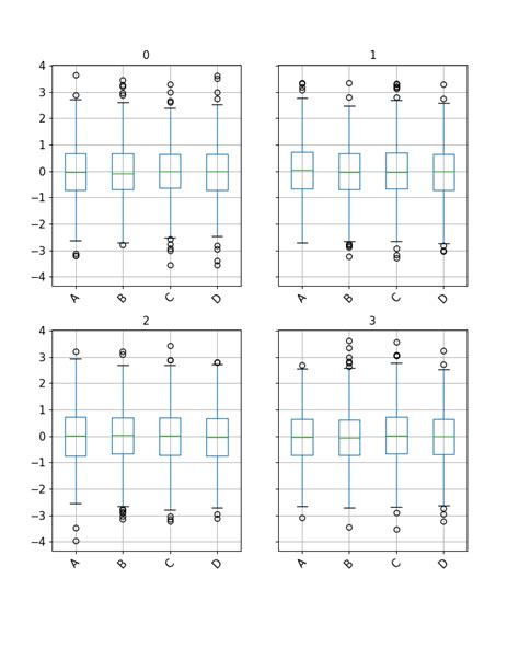 re groupby dataframegroupby boxplot — pandas 1 1