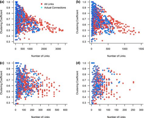 relationship between clustering coefficient and number of links a t