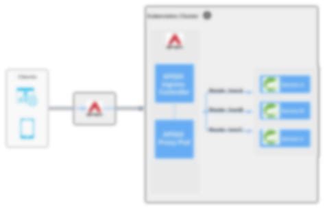 get started with apache apisix ingress from concept to practice
