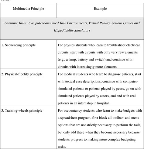 Table 2 From 4c Id And Multimedia 1 The Four Component Instructional