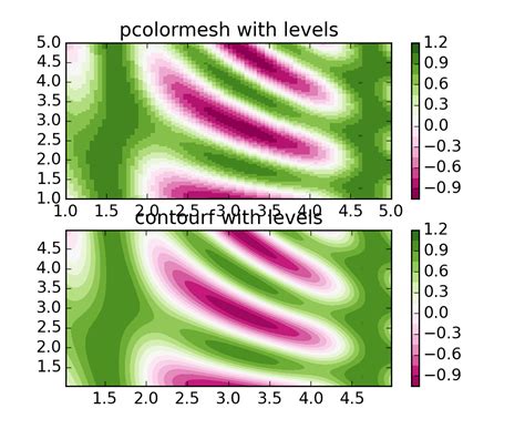 images contours and fields example code pcolormesh levels py