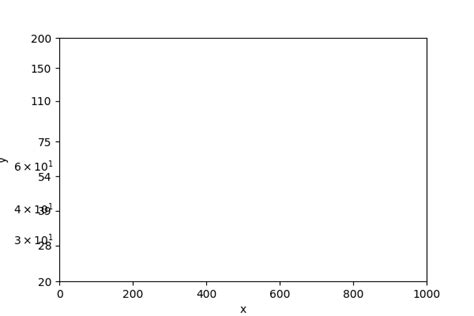 python matplotlib renders wrong ticks on the y axis