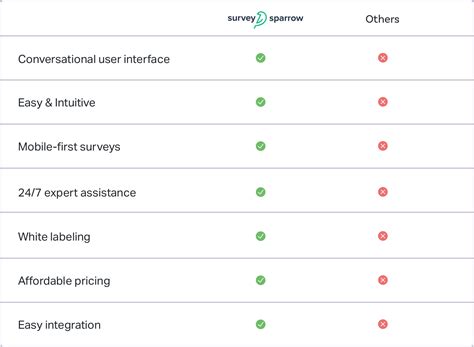 Best Survey Tool Surveysparrow