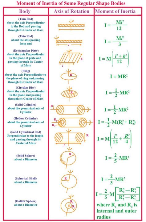 Rotational Motion Cheat Sheet