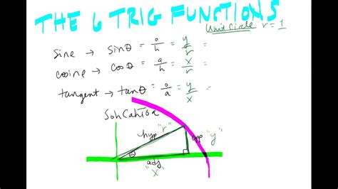 The 6 Trig Functions And The Unit Circle Youtube