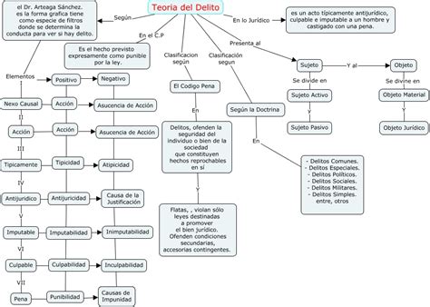 Mapa Conceptual De Elementos Del Delito De Derecho Penal Images And