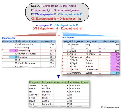 sql joins on hr display the first name last name