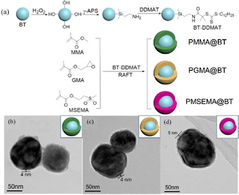 A The Preparation Process Of Three Core Shell Structured Bt
