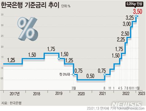 한은 금리인상 끝났다 뚝뚝 떨어지는 국채 수익률 블록미디어