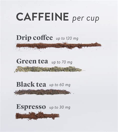 Which Has The Most Caffeine—coffee Tea Or Espresso Stories