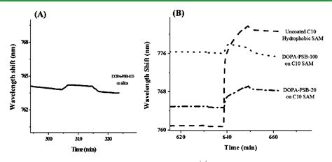 Figure 1 From One Step Dip Coating Of Zwitterionic Sulfobetaine
