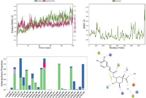Rmsd Rmsf And Protein Ligand Contact Plots Of Iso Chlorogenic Acid