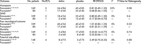 Subgroup Meta Analysis Outcomes Download Table