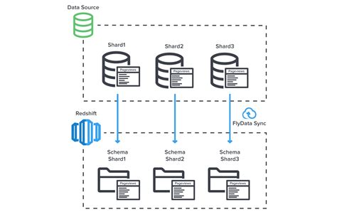 how to replicate database shards to amazon redshift flydata real