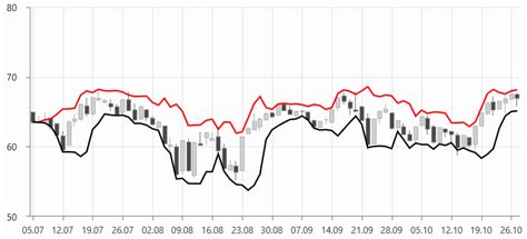 wpf chartview bollingerbandsindicator telerik ui for wpf
