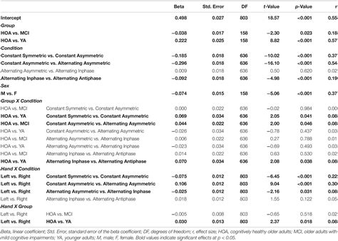 Frontiers How Age Cognitive Function And Gender Affect Bimanual