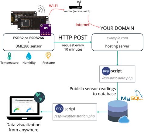 diy cloud weather station with esp32 or esp8266 random nerd tutorials