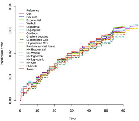 Brier Scores Sexual Recidivism Survival Models Over Time Test Data