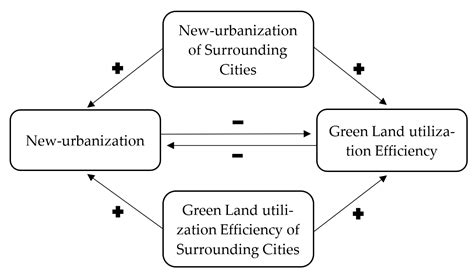 Land Free Full Text Spatio Temporal Evolution Characteristics And