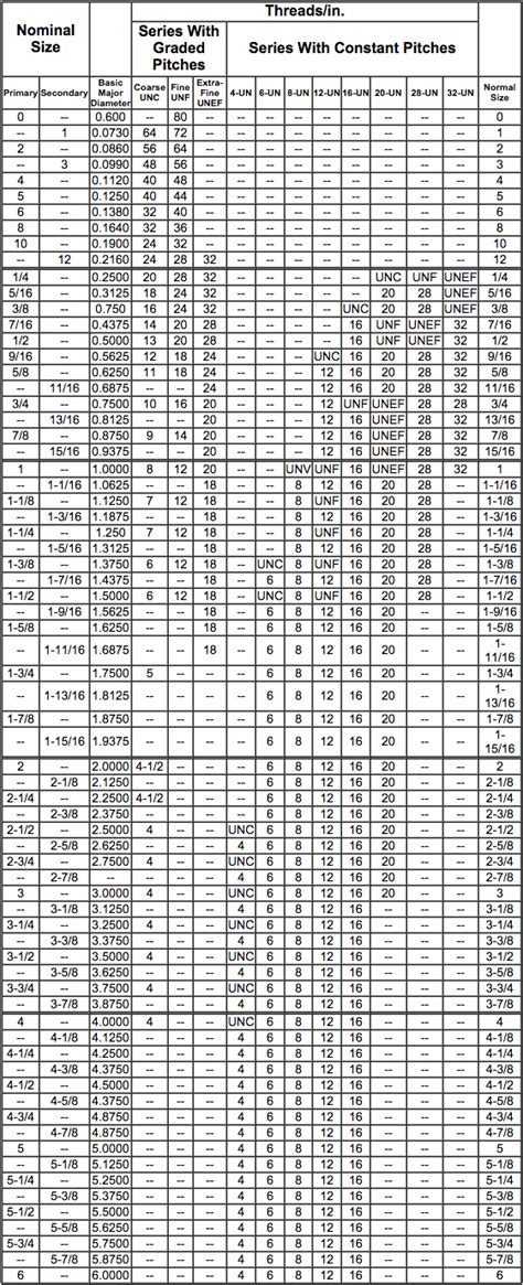 standard bolt thread chart hot sex picture
