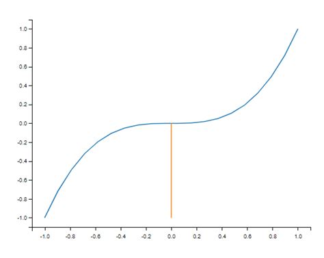 using lect on a python generated object ask python