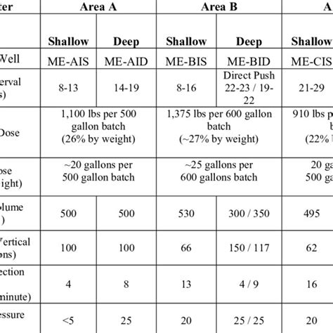 Summary Of Pilot Test Injections Download Scientific Diagram