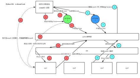 python thread synchronization lock semaphore