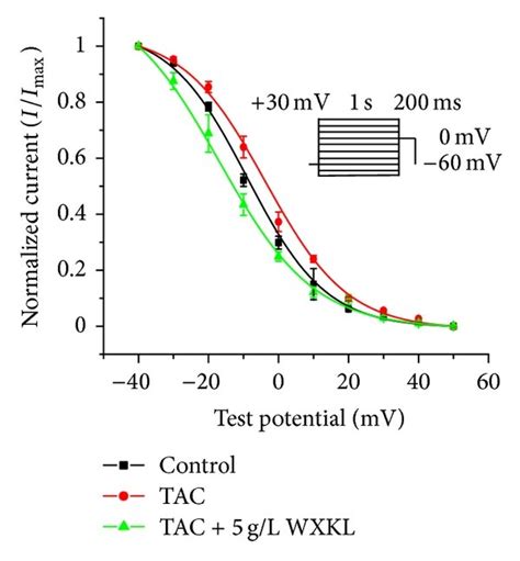 Effects Of Wxkl On The Steady State Activation And Inactivation