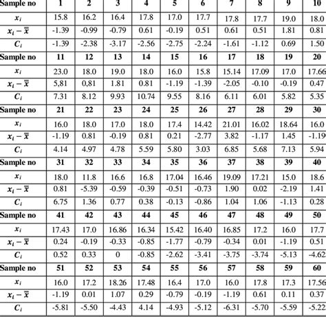 values calculated for cusum control chart download scientific diagram
