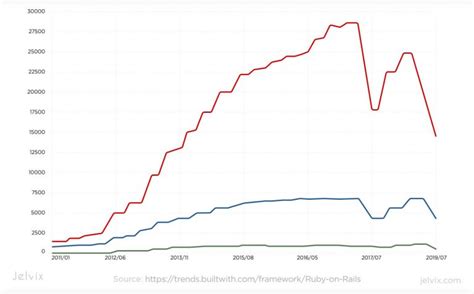 ruby on rails vs node js which should you use for your