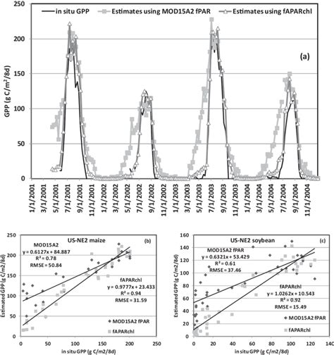 In Situ Gpp And Estimated Gpp Using Mod15a2 Fpar And Fapar Chl With