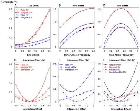 Relationship Between Effect Size Minor Allele Frequency Risk Allele