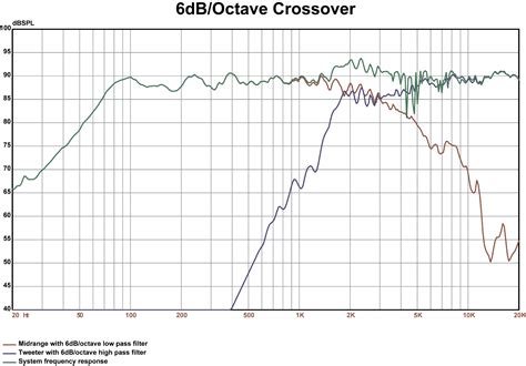 Crossovers How They Work And How To Choose Them Audiofrog