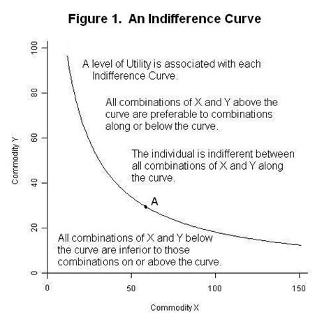 indifference curves