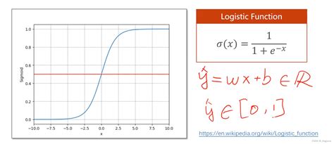 pytorch实践之logistics regression 逻辑回归 pytorch logistic regression mnist