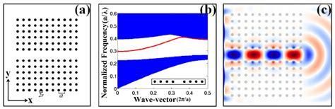 A Schematic Of A Regular Photonic Crystal Waveguide B The