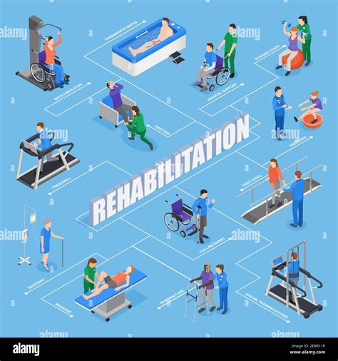 Physiotherapy Rehabilitation Facility Treatments Isometric Flowchart